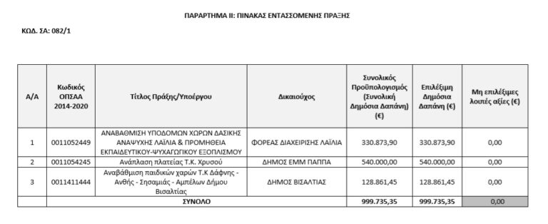 Ένταξη του έργου «Ανάπλαση πλατείας Τ.Κ. Χρυσού» στο ΠΡΟΓΡΑΜΜΑ ...