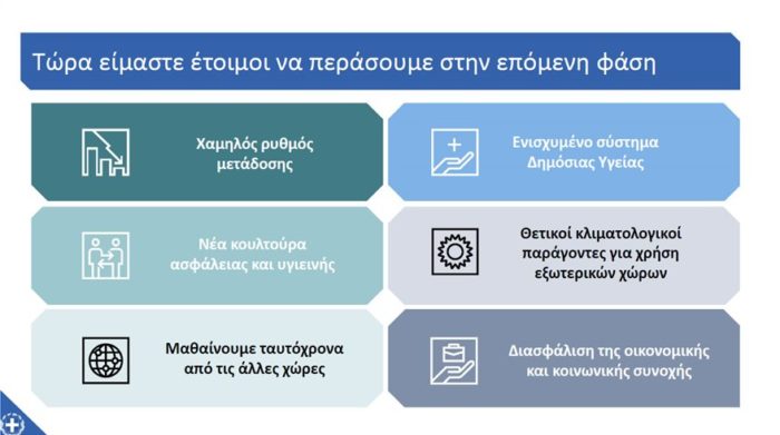 Το σχέδιο σταδιακής αποκλιμάκωσης των περιοριστικών μέτρων. : Δήμος ...