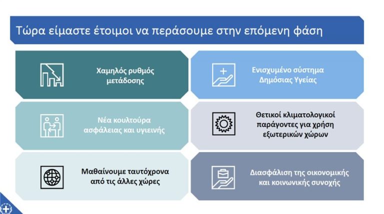 Το σχέδιο σταδιακής αποκλιμάκωσης των περιοριστικών μέτρων. : Δήμος ...