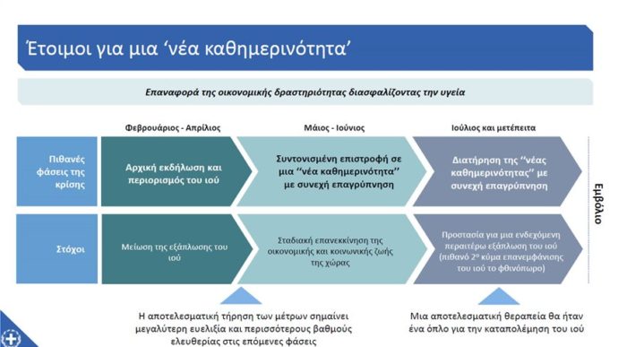 Το σχέδιο σταδιακής αποκλιμάκωσης των περιοριστικών μέτρων. : Δήμος ...