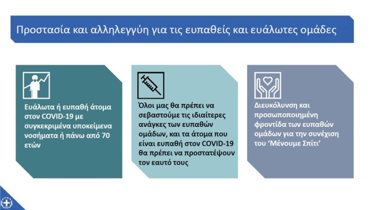 Το σχέδιο σταδιακής αποκλιμάκωσης των περιοριστικών μέτρων. : Δήμος ...
