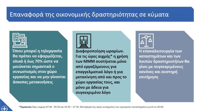 Το σχέδιο σταδιακής αποκλιμάκωσης των περιοριστικών μέτρων. : Δήμος ...