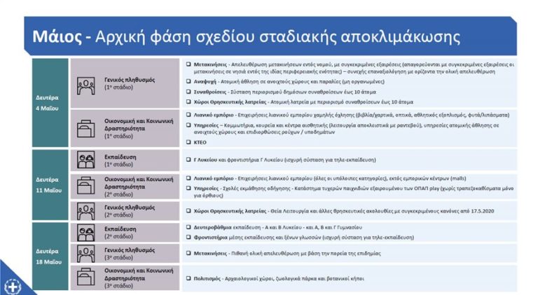 Το σχέδιο σταδιακής αποκλιμάκωσης των περιοριστικών μέτρων. : Δήμος ...